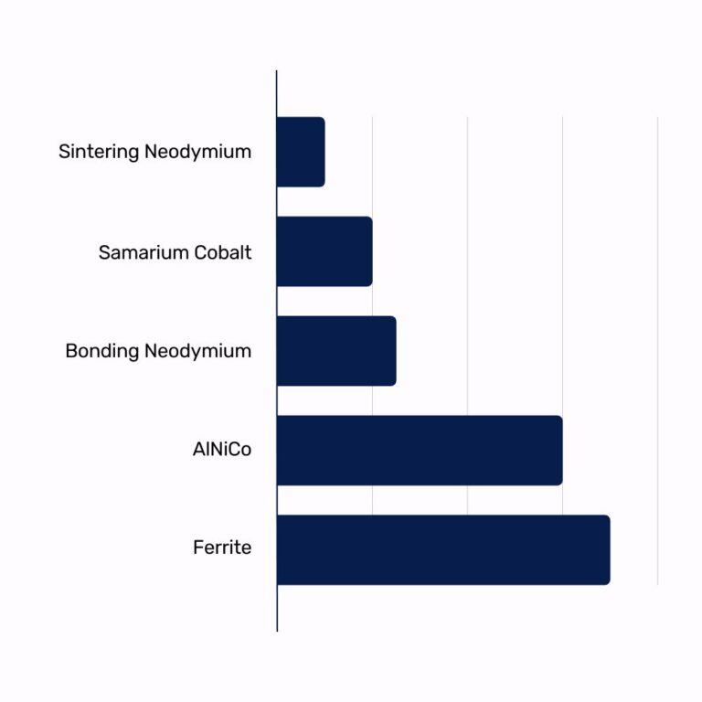 Magnet Types: The Complete Beginner's Guide | 2024
